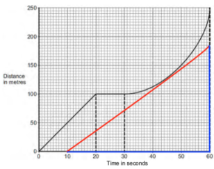 Forces - 5.6.1.4 The Distance - Time Relationship (GCSE Physics AQA ...