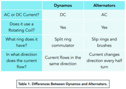 Magnetism & Electromagnetism - 7.3.2 Uses of the Generator Effect (HT ...