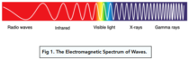 Waves - 6.2.1 Types of Electromagnetic Waves (GCSE Physics AQA) - Study ...