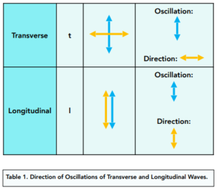 Waves - 6.1.1 Transverse and Longitudinal Waves (GCSE Physics AQA ...
