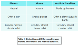 The Solar System - 8.1.3 Orbital Motion, Natural and Artificial ...