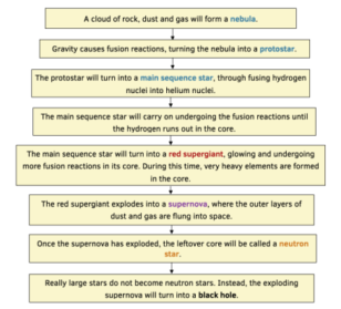 The Solar System - 8.1.2 The Life Cycle of A Star (GCSE Physics AQA ...