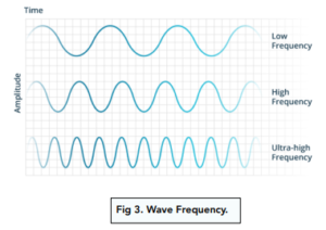 Waves - 6.1.2 Properties of Waves (GCSE Physics AQA) - Study Mind