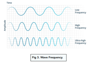 Waves - 6.1.2 Properties of Waves (GCSE Physics AQA) - Study Mind