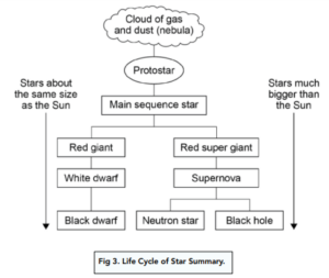 The Solar System - 8.1.2 The Life Cycle of A Star (GCSE Physics AQA ...