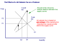 Tax and Subsidies -A-Level Economics - Study Mind