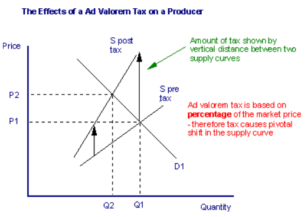 Tax and Subsidies -A-Level Economics - Study Mind