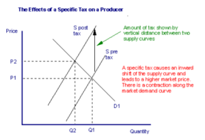 Tax and Subsidies -A-Level Economics - Study Mind
