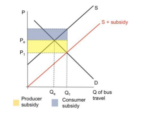 Tax and Subsidies -A-Level Economics - Study Mind