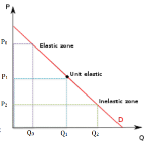 Price Elasticity of Demand -A-Level Economics - Study Mind