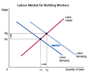 Demand for Labour - A-Level Economics - Study Mind