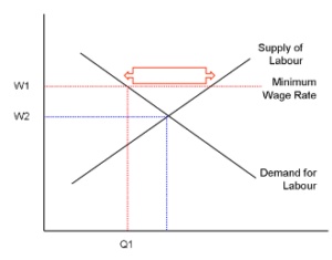 National Minimum Wage - A-Level Economics - Study Mind