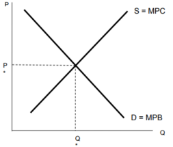 Externalities - A- Level Economics - Study Mind