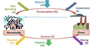 Circular Flow of Income - A-Level Economics - Study Mind