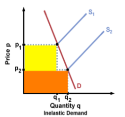 Unstable Commodity Markets - A-Level Economics - Study Mind