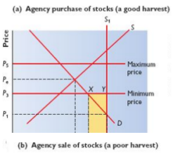 Unstable Commodity Markets - A-Level Economics - Study Mind