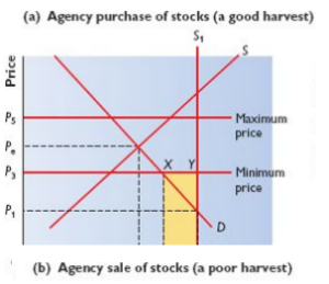 Unstable Commodity Markets - A-Level Economics - Study Mind
