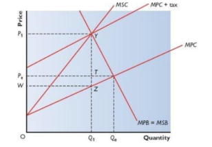 Government Intervention - A-Level Economics - Study Mind