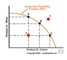 Production Possibility Frontier - A-Level Economics - Study Mind