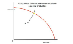 Economic Growth - A-Level Economics - Study Mind