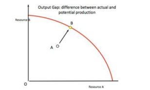 Economic Growth - A-Level Economics - Study Mind