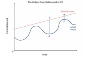 Economic Growth - A-Level Economics - Study Mind