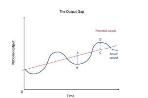 Economic Growth - A-Level Economics - Study Mind
