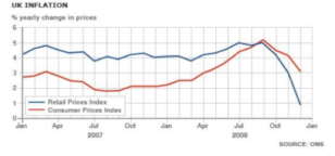 Inflation - A-Level Economics - Study Mind