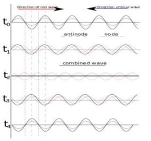 Standing Waves - Study Mind