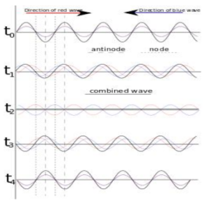 Standing Waves - Study Mind