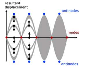 Standing Waves - Study Mind