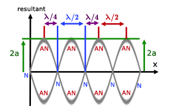 Standing Waves - Study Mind