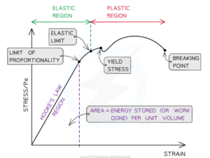Stress, Strain, and Youngs Modulus - Study Mind