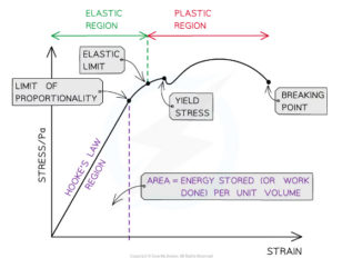 Stress, Strain, and Youngs Modulus - Study Mind
