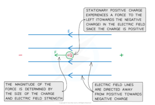 Uniform and Electric Fields - Study Mind