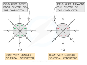 Uniform and Electric Fields - Study Mind