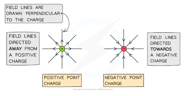 Uniform and Electric Fields - Study Mind
