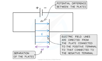 Uniform and Electric Fields - Study Mind
