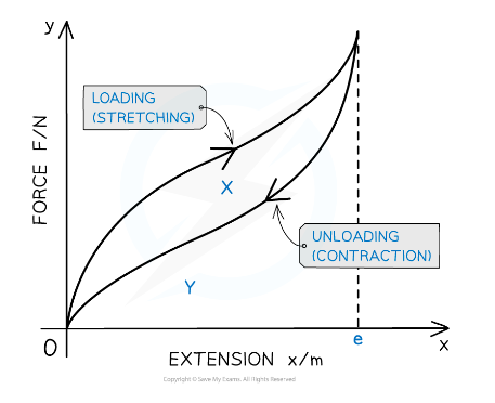 Energy, Springs and Materials - Study Mind
