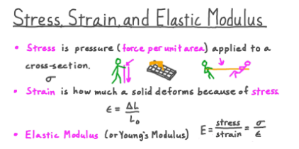 Energy, Springs and Materials - Study Mind
