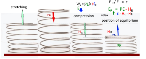 Energy, Springs and Materials - Study Mind