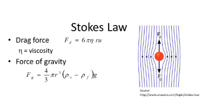 Energy, Springs and Materials - Study Mind