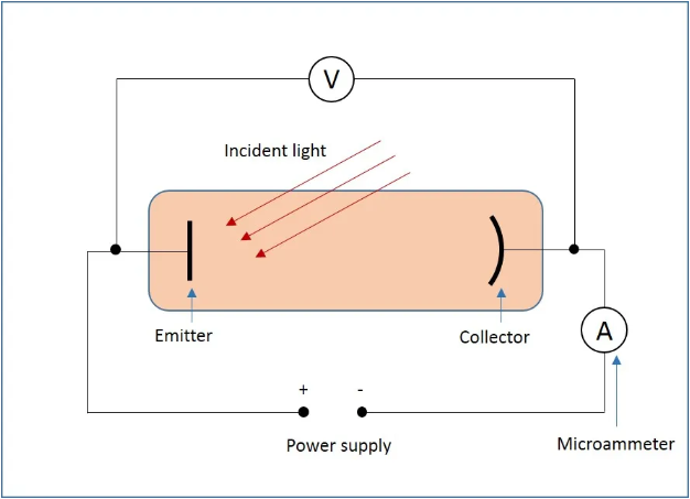Photoelectric Effect - Study Mind