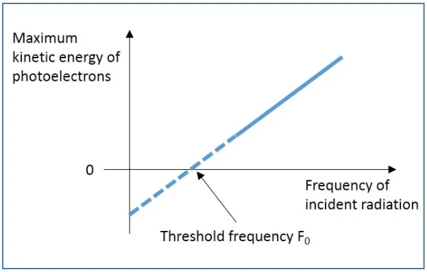 Photoelectric Effect - Study Mind