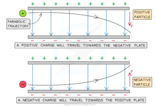 Point Charges and Accelerating a Charge - Study Mind