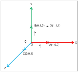 Components of a Vector - Study Mind