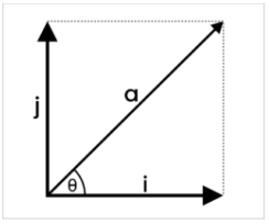 Components of a Vector - Study Mind