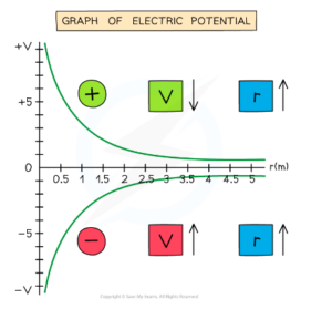 Point Charges and Accelerating a Charge - Study Mind