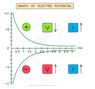 Point Charges and Accelerating a Charge - Study Mind
