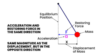 Oscillations - Study Mind
